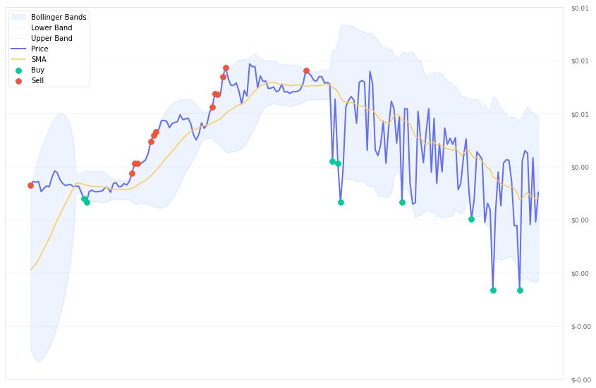Raiden Network Token MACD