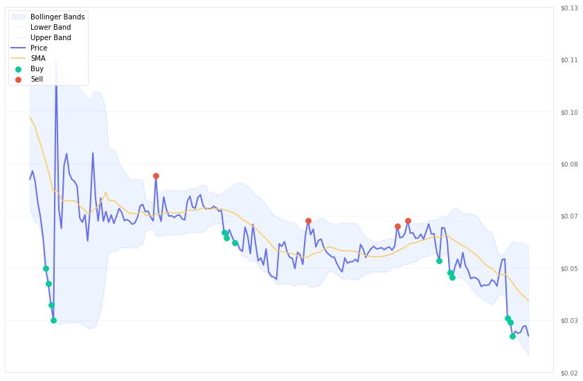 Raiden Network Token Полосы Боллинджера