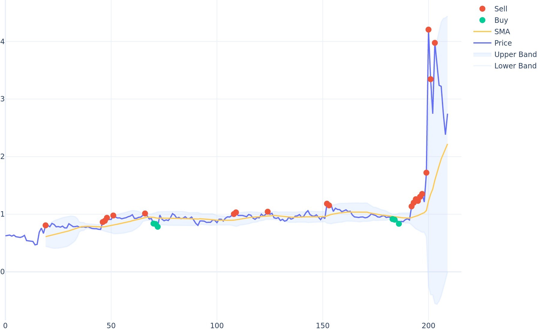 Railgun Bollinger Bands