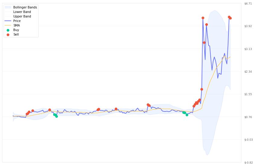 Railgun Bollinger Bands