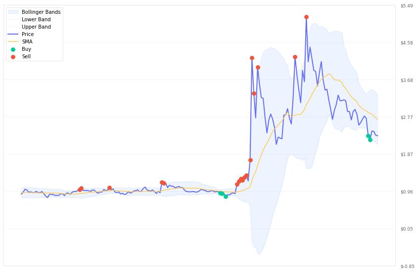 Railgun Bollinger Bands