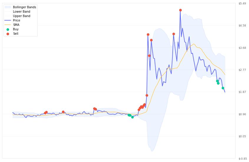 Railgun Bollinger Bands