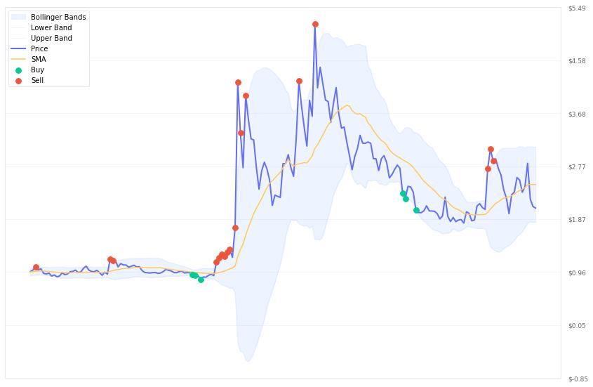 Railgun Bollinger Bands
