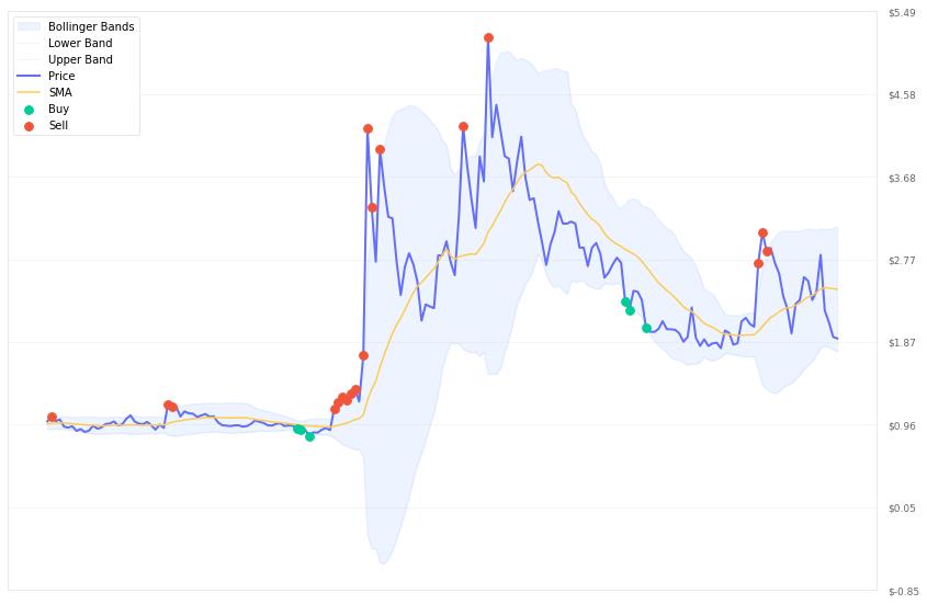 Railgun Bollinger Bands