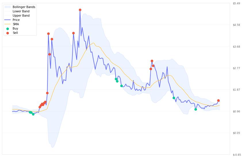 Railgun Bollinger Bands