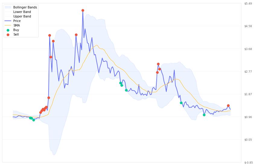 Railgun Bollinger Bands