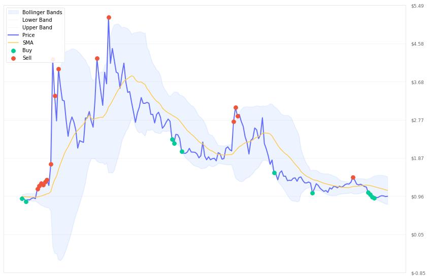 Railgun Bollinger Bands