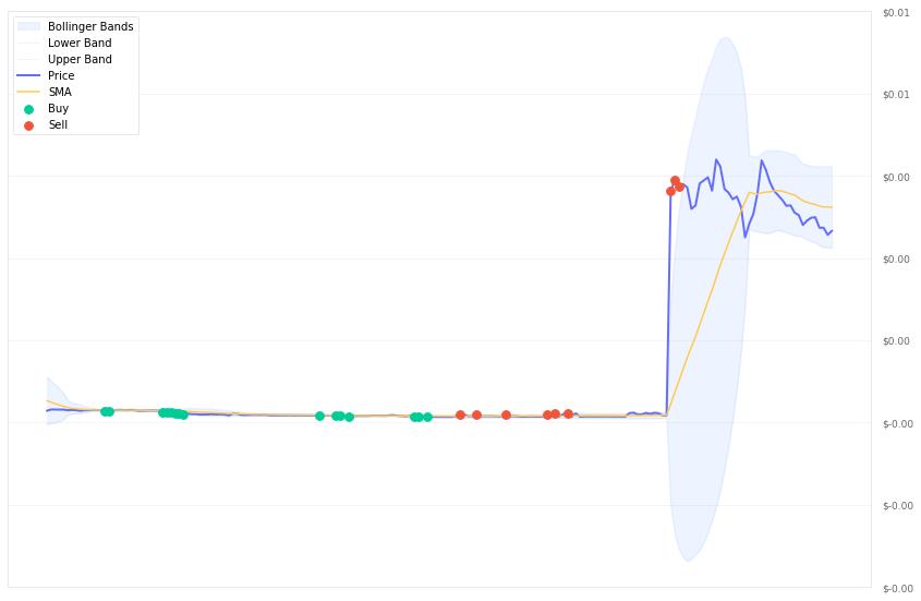 Rainmaker Games Полосы Боллинджера