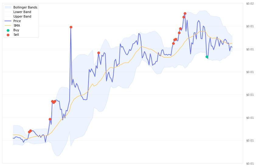 Ramifi Protocol Полосы Боллинджера