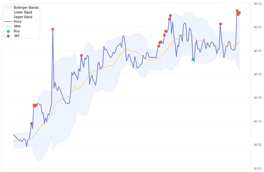 Ramifi Protocol MACD