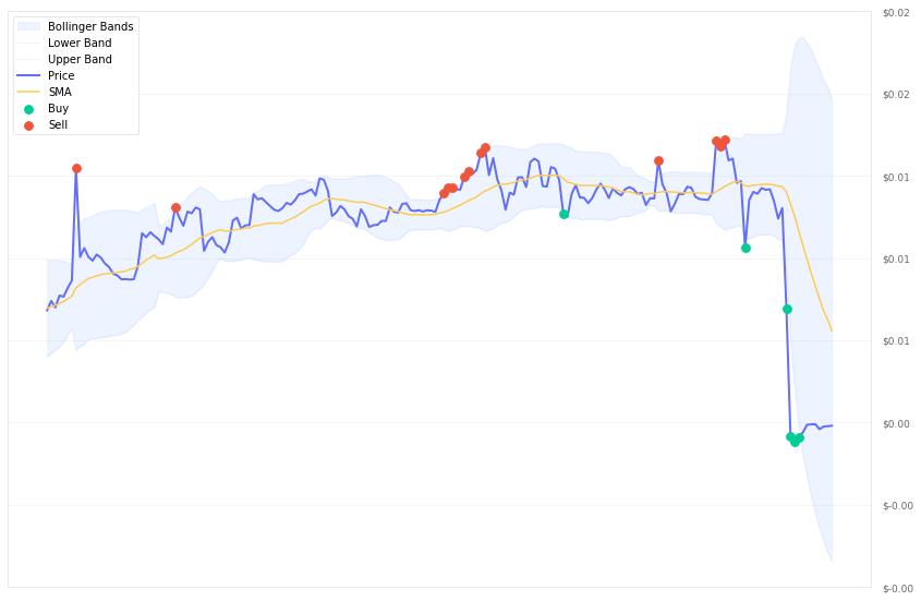 Ramifi Protocol Полосы Боллинджера