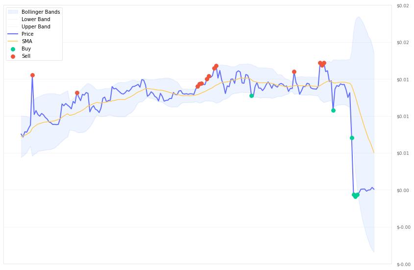Ramifi Protocol Полосы Боллинджера
