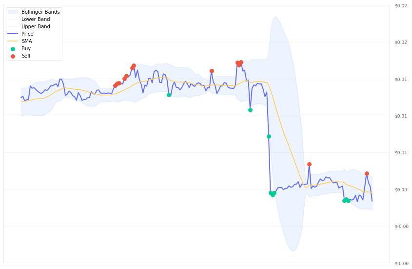 Ramifi Protocol Полосы Боллинджера