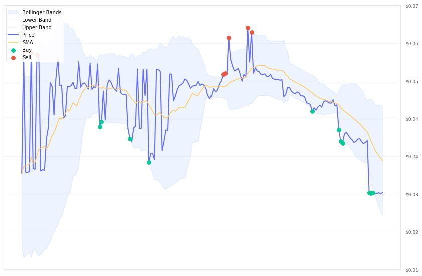 RAMP Bollinger Bands