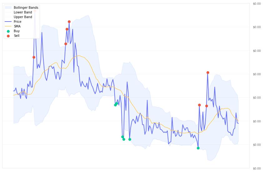 Raptoreum Bollinger Bands