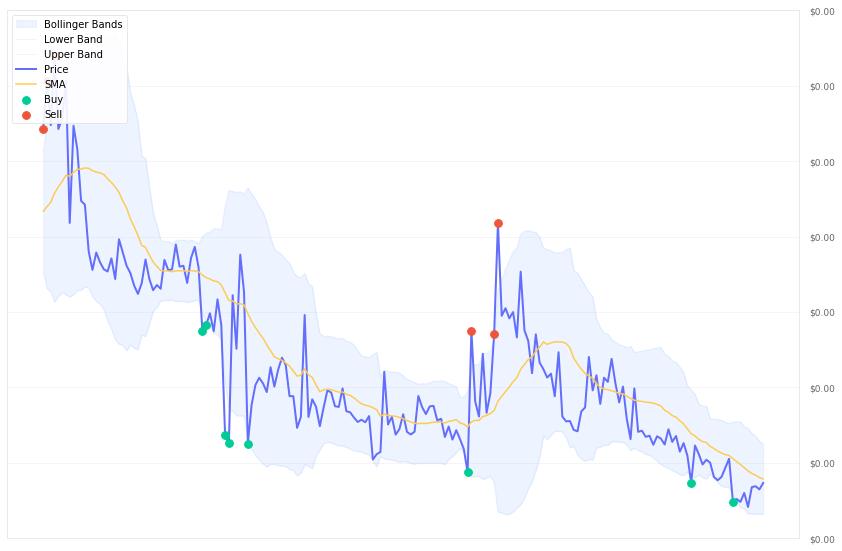 Raptoreum Bollinger Bands