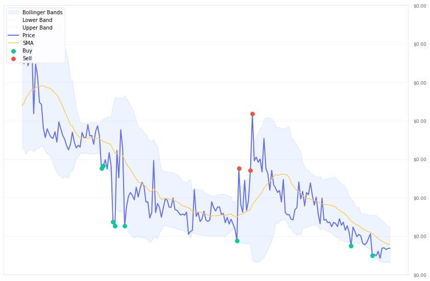Raptoreum Bollinger Bands