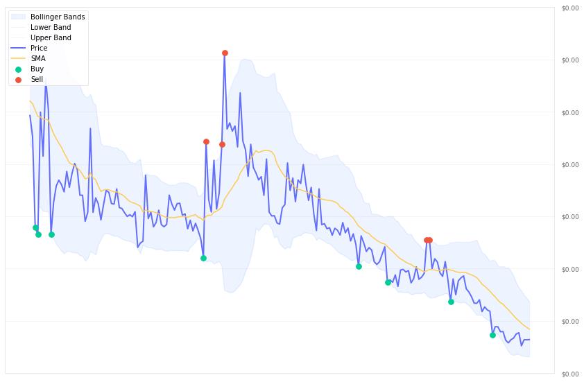 Raptoreum Bollinger Bands