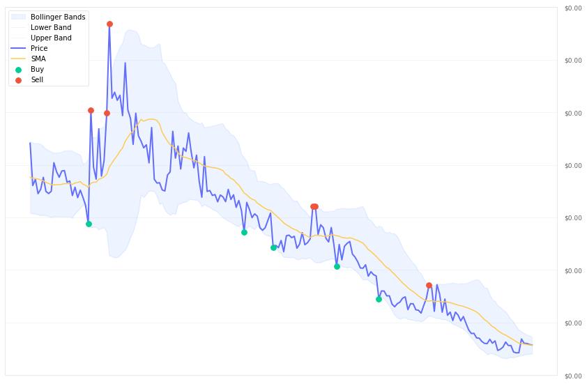 Raptoreum Bollinger Bands