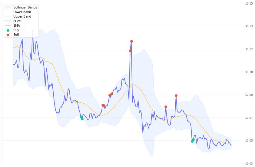 Rari Governance Token Bollinger Bands