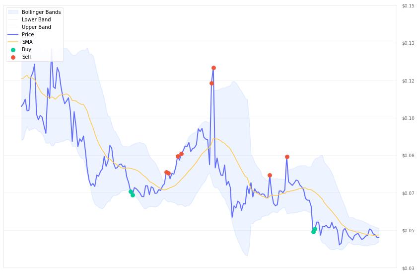 Rari Governance Token Bollinger Bands