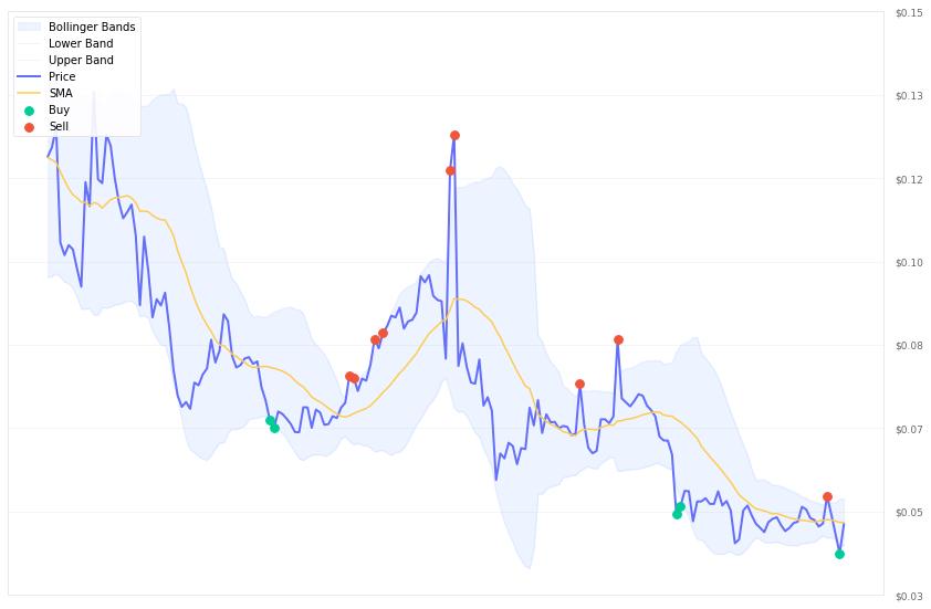 Rari Governance Token MACD