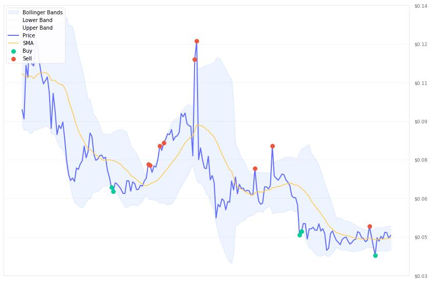 Rari Governance Token MACD