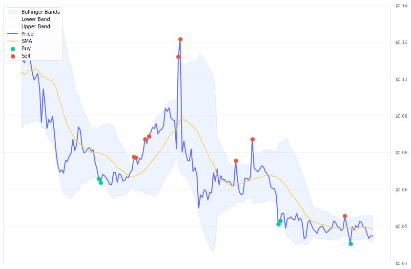 Rari Governance Token MACD
