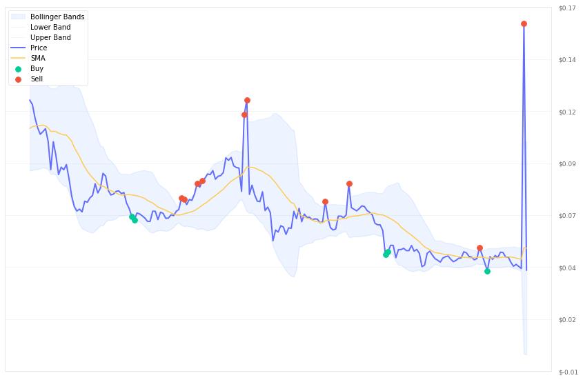 Rari Governance Token MACD