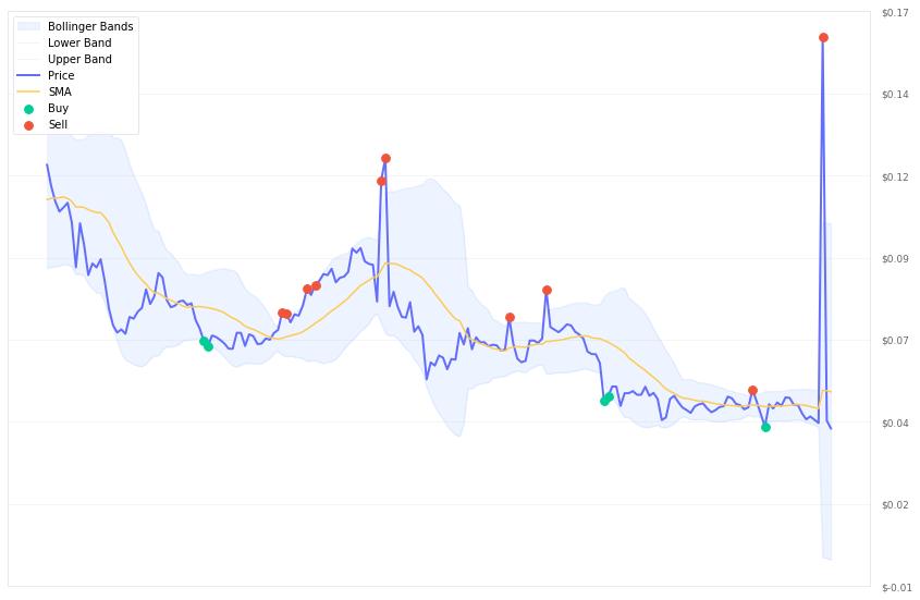 Rari Governance Token MACD