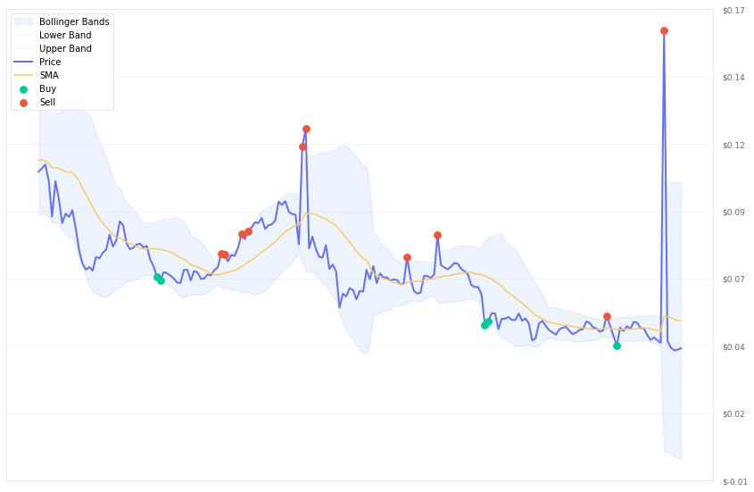 Rari Governance Token MACD