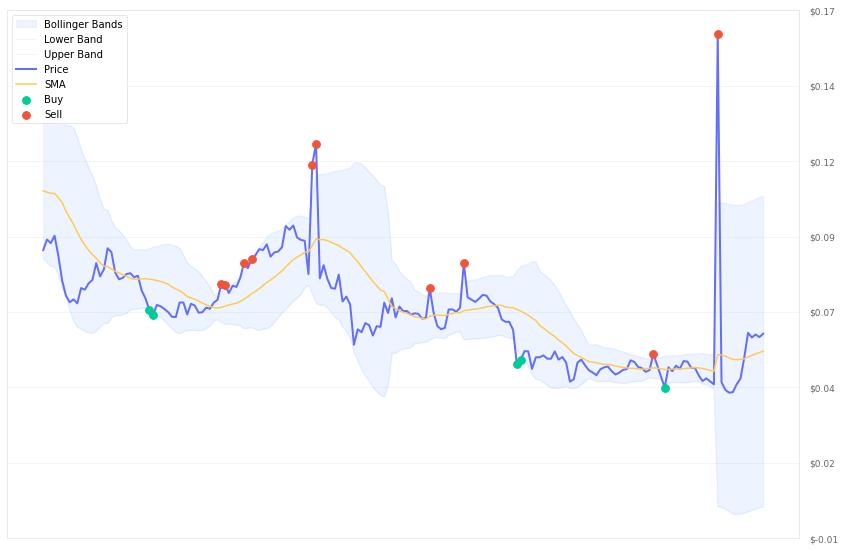 Rari Governance Token MACD