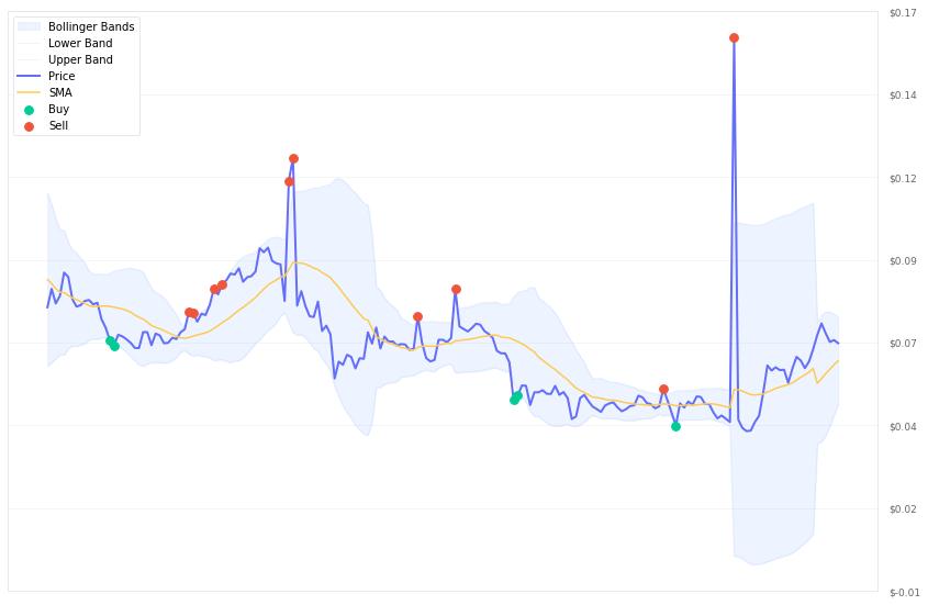Rari Governance Token Bollinger Bands