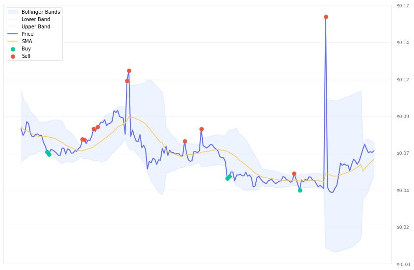 Rari Governance Token Bollinger Bands