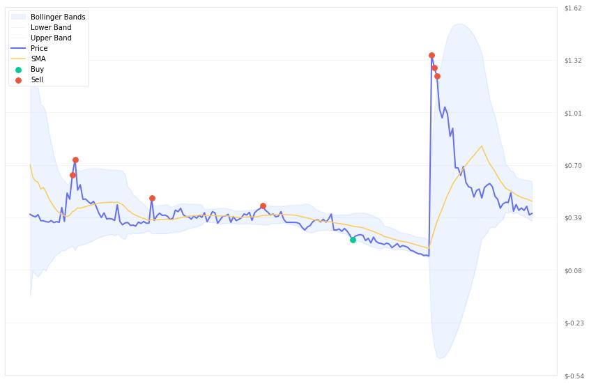 Rari Governance Token Полосы Боллинджера
