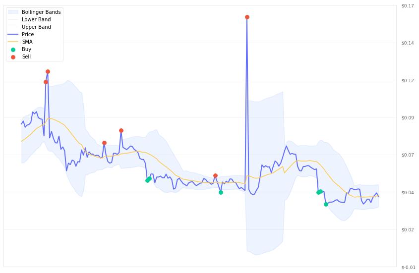 Rari Governance Token Bollinger Bands