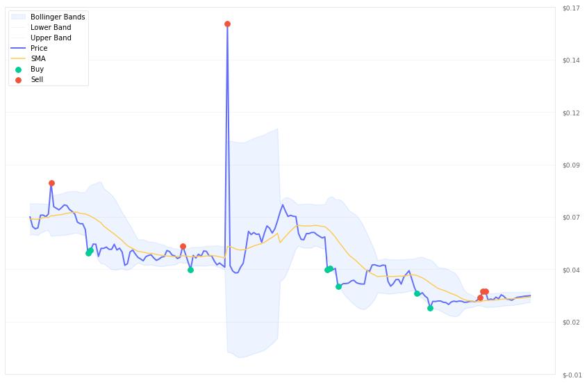 Rari Governance Token Bollinger Bands