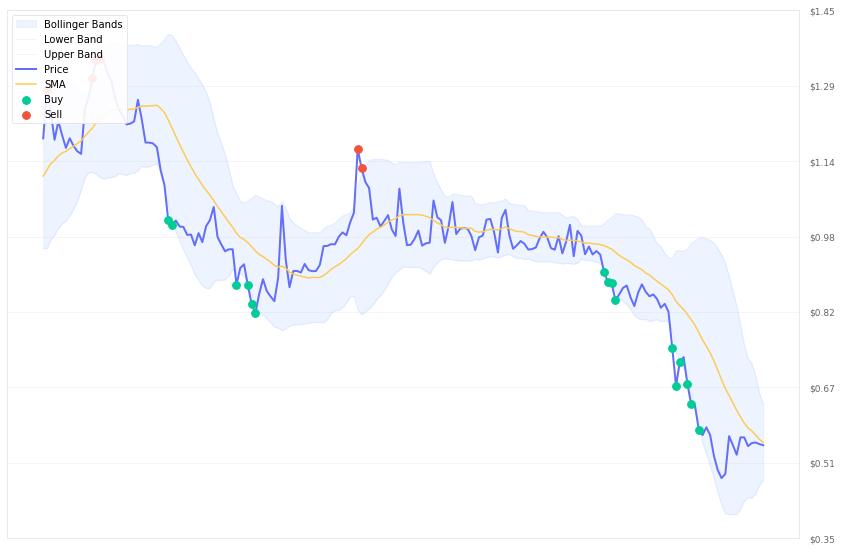 Rarible Bollinger Bands