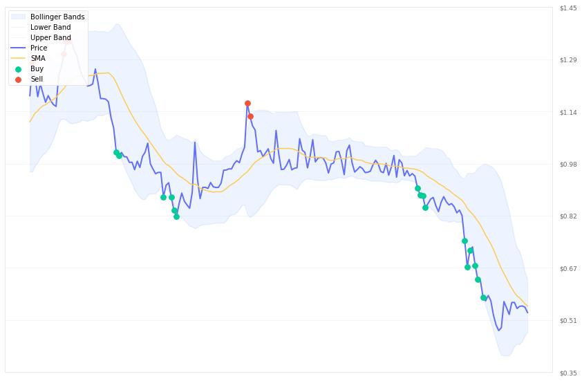 Rarible Bollinger Bands