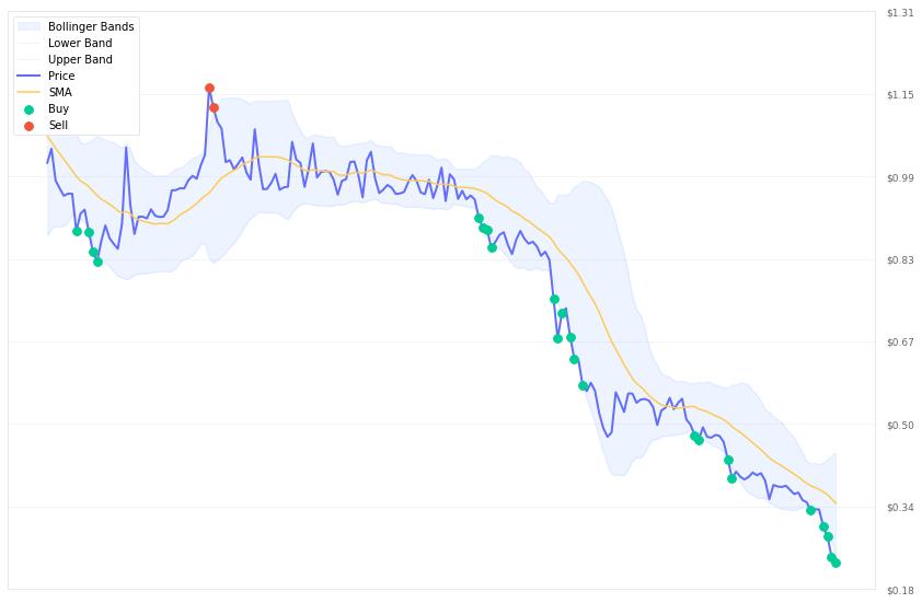 Rarible Bollinger Bands
