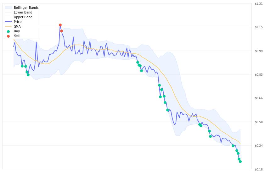 Rarible Bollinger Bands