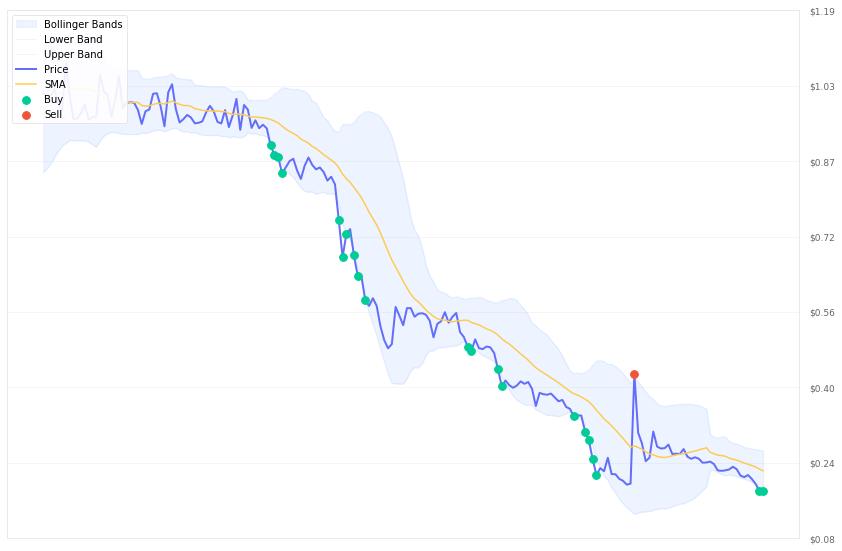 Rarible Bollinger Bands
