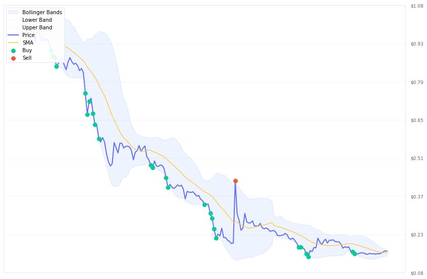 Rarible Bollinger Bands