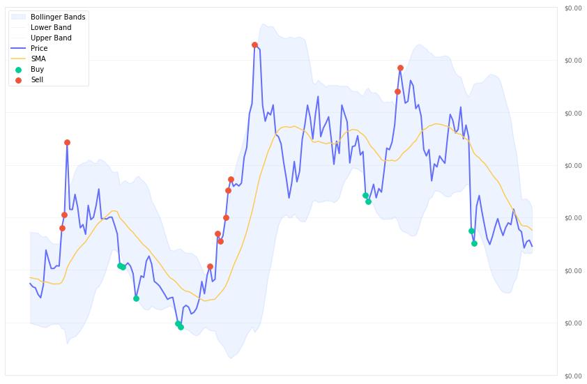 RATCOIN Boillinger Bands