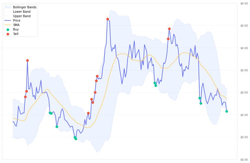 RATCOIN Полосы Боллинджера