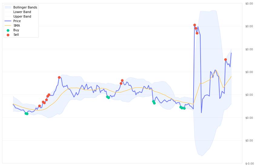 RATCOIN Полосы Боллинджера