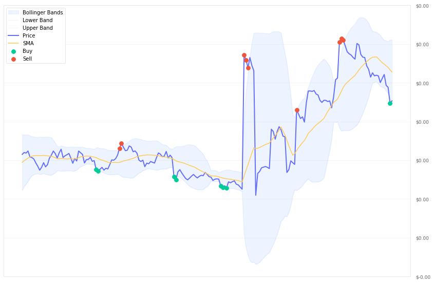 RATCOIN Полосы Боллинджера