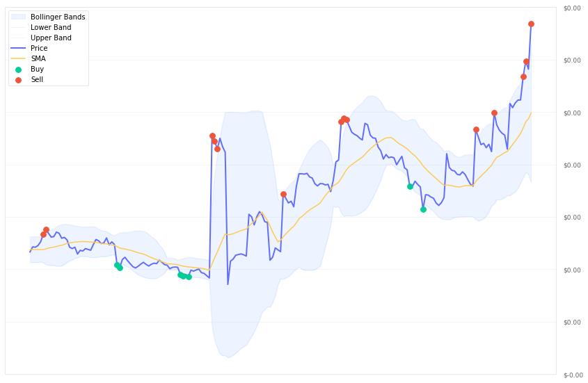 RATCOIN Полосы Боллинджера