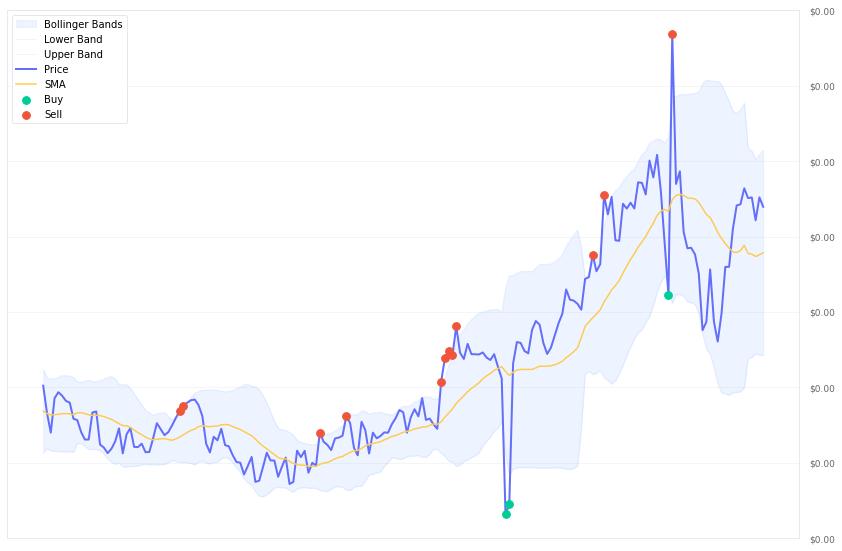 rats (Ordinals) Полосы Боллинджера