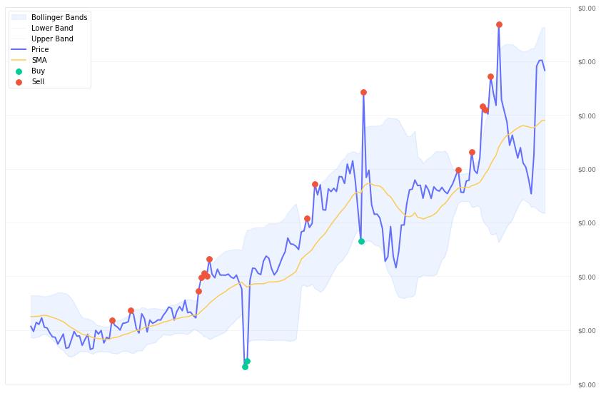rats (Ordinals) Полосы Боллинджера